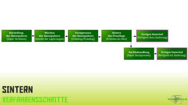 Sintern (Urformen) alle Verfahren einfach gut erklärt 1a