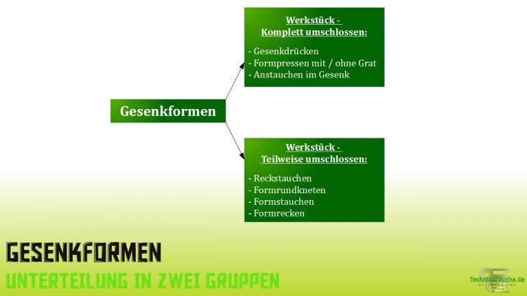 Umformen [Walzen, Schmieden, Pressen, Biegen] einfach gut 1a