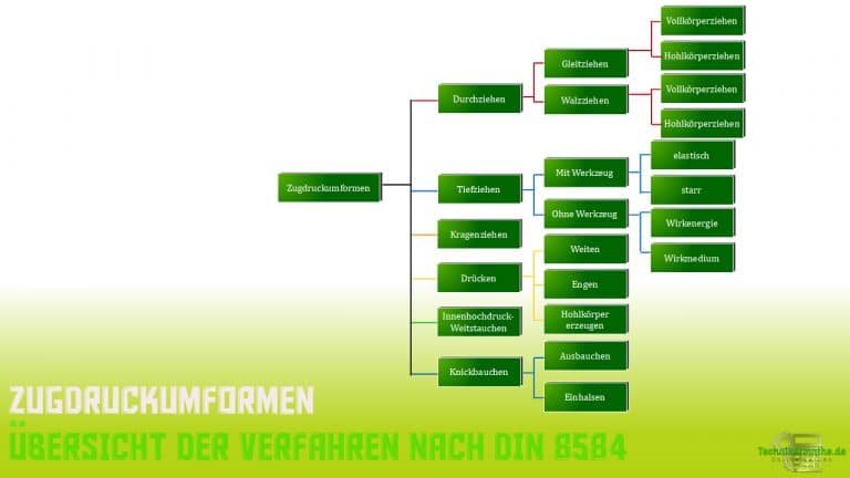 Zugdruckumformen (Kragenziehen, Durchziehen) einfach 1a