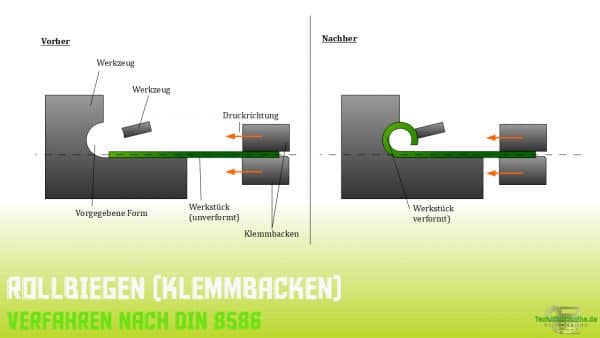 Biegeumformen (Gesenkbiegen, Walzbiegen) einfach 1a