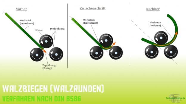 Biegeumformen (Gesenkbiegen, Walzbiegen) einfach 1a