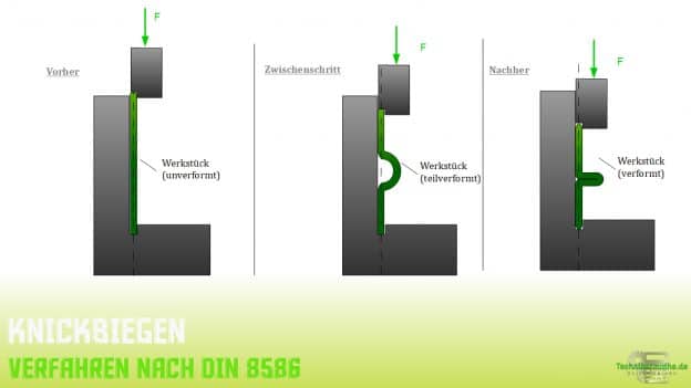 Biegeumformen (Gesenkbiegen, Walzbiegen) einfach 1a