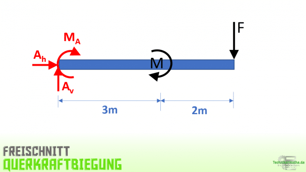 Schubkraft Berechnen