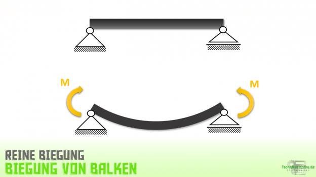 Normalspannung (reine Biegung) [BEISPIEL] - Einfach 1a erklärt!