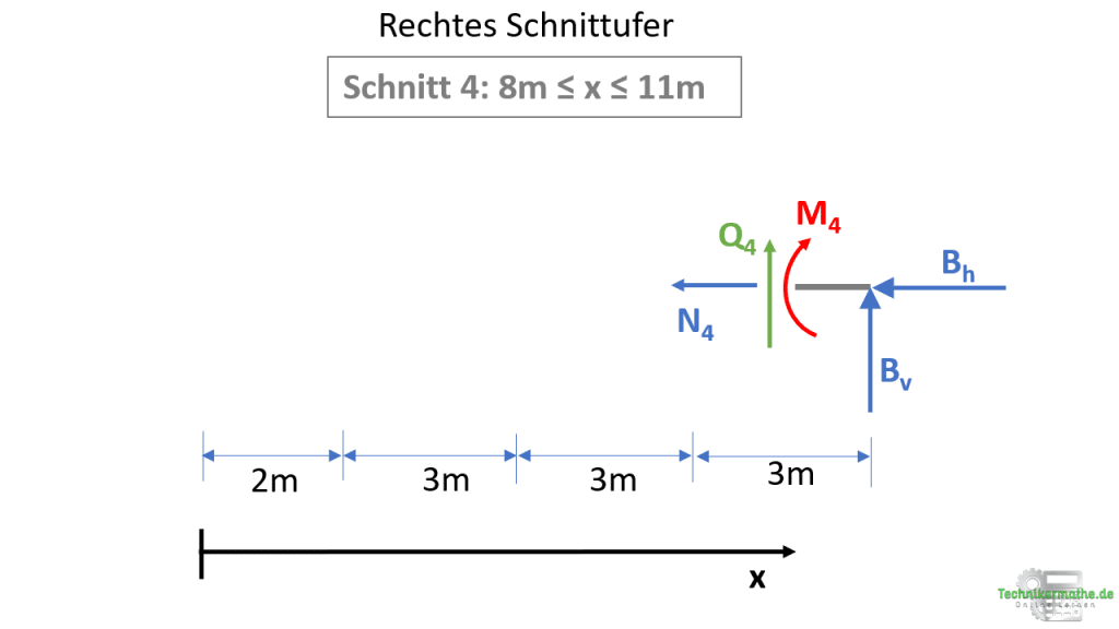 Schnittgrößen bei Einzellasten [Video + Beispiel] Einfach 1a
