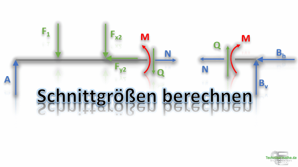Schnittgrößenverläufe | Schnittufer | einfach erklärt 1a
