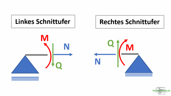 Schnittgrößenverläufe | Schnittufer | einfach erklärt 1a