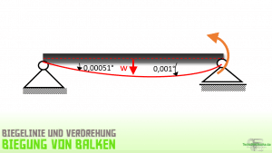 Biegelinie | Verdrehung (Neigungswinkel) aus Tabelle einfach 1a