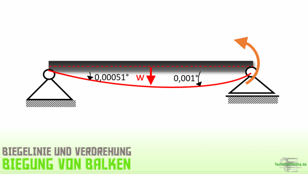 Biegelinie | Verdrehung (Neigungswinkel) aus Tabelle einfach 1a