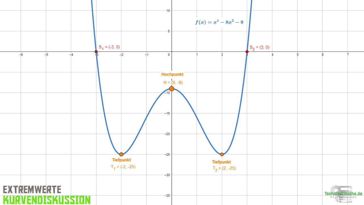 Kurvendiskussion - fast geschafft! - Technikermathe