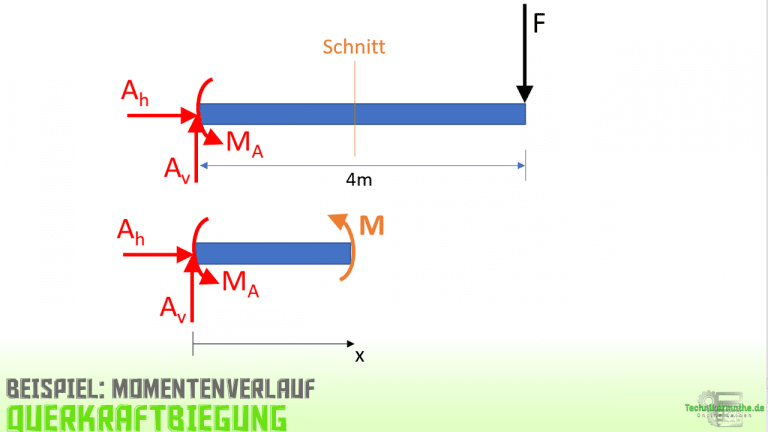 Biegelinie bestimmen (Momentenverlauf) - Einfach 1a erklärt!