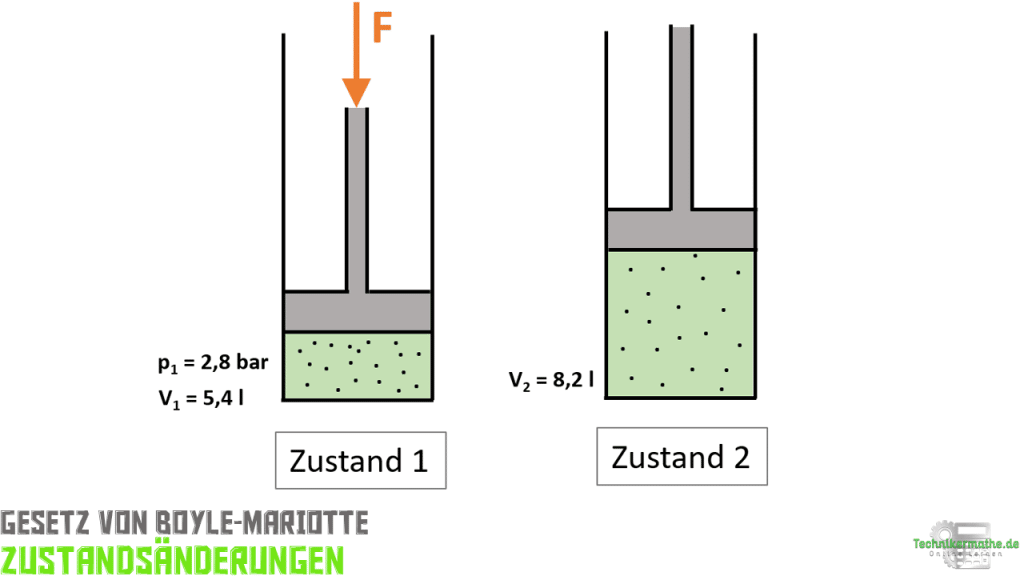 Gesetz von Boyle-Mariotte [Beispiel & Video] - Einfach 1a