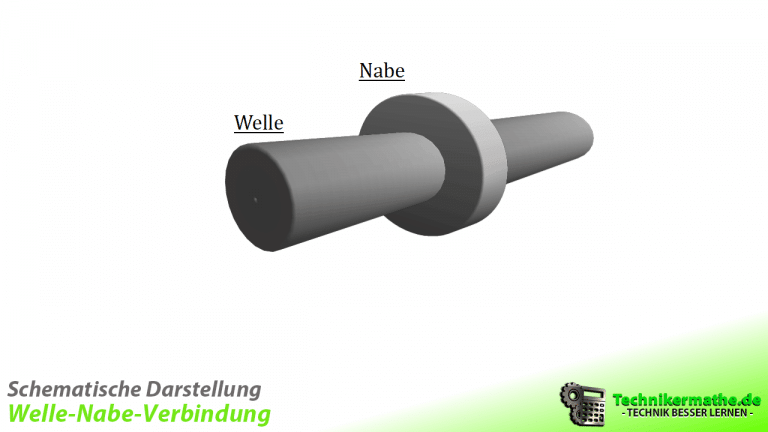 Grundlagen zur Welle-Nabe-Verbindung einfach erklärt - 1a