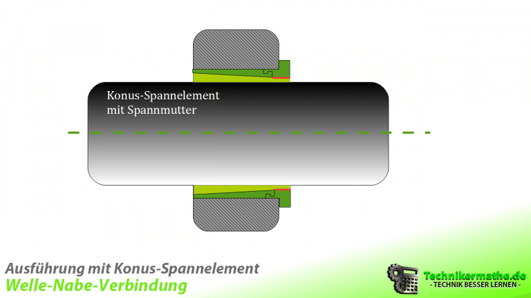 Kraftschlüssige Welle-Nabe-Verbindung einfach erklärt 1a
