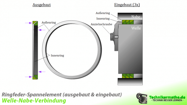 Kraftschlüssige Welle-Nabe-Verbindung einfach erklärt 1a