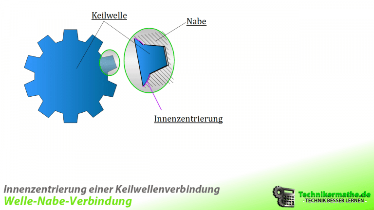Formschlüssige Welle-Nabe-Verbindung einfach erklärt 1a