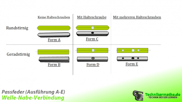 Passfeder & Gleitfeder einfach erklärt 1a