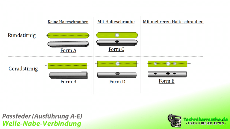 Passfeder & Gleitfeder einfach erklärt 1a