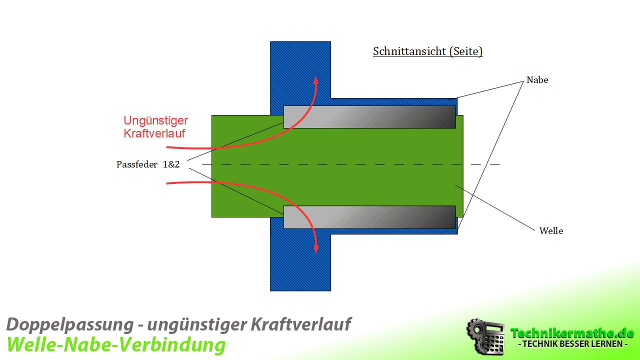 Passfeder & Gleitfeder einfach erklärt 1a