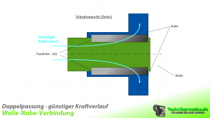 Passfeder & Gleitfeder einfach erklärt 1a