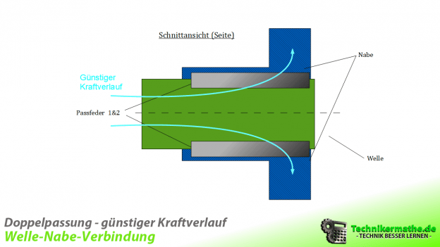 Passfeder & Gleitfeder einfach erklärt 1a