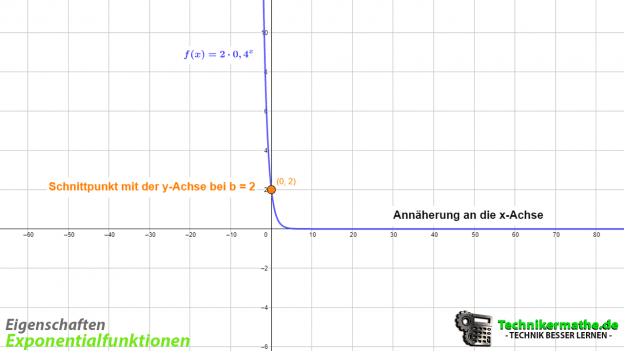 Eigenschaften von Exponentialfunktionen - Einfach 1a