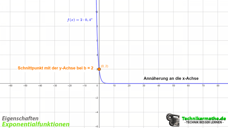 Eigenschaften von Exponentialfunktionen - Einfach 1a
