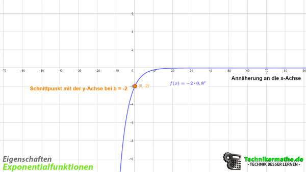 Eigenschaften von Exponentialfunktionen - Einfach 1a