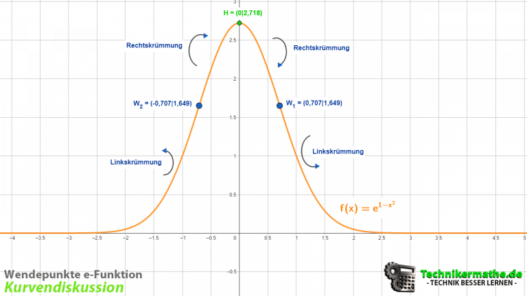 Wendepunkte bei e-Funktionen [Video + Beispiel] - Einfach 1a