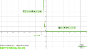 e-Funktionen: Verhalten im Unendlichen [BEISPIELE] 1a einfach