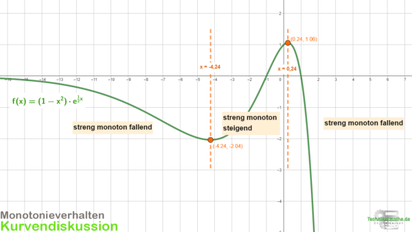 Monotonieverhalten mit e-Funktion | einfach 1a erklärt