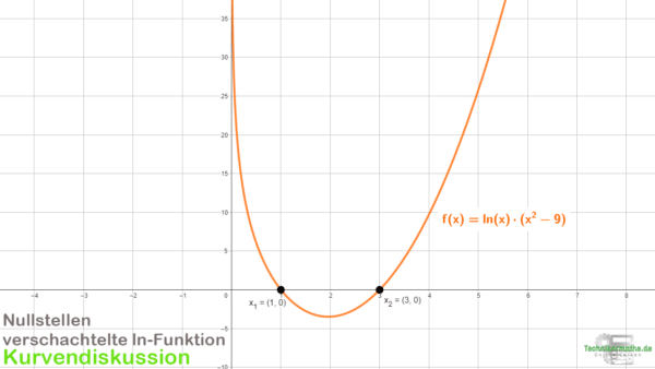Nullstellen bei ln-Funktionen | Einfach erklärt Beispiel 1a
