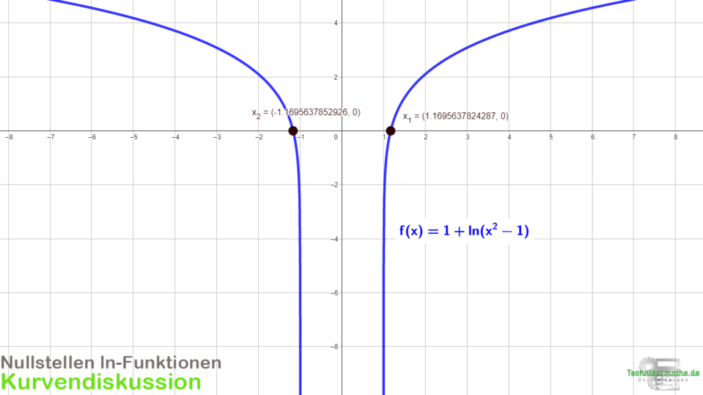 Nullstellen bei ln-Funktionen | Einfach erklärt Beispiel 1a