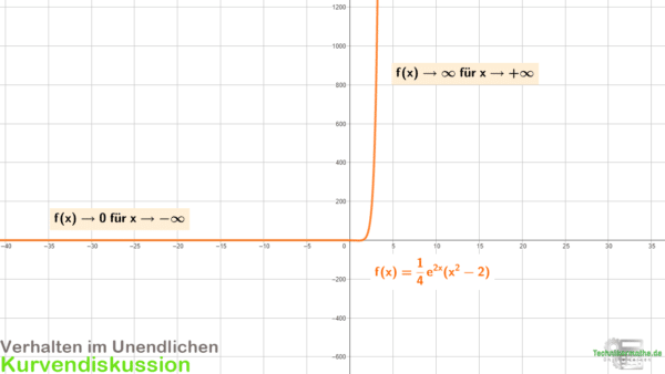 e-Funktionen: Verhalten im Unendlichen [BEISPIELE] 1a einfach