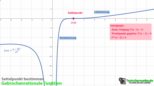 Sattelpunkt bei gebrochenrationalen Funktionen - Einfach 1a