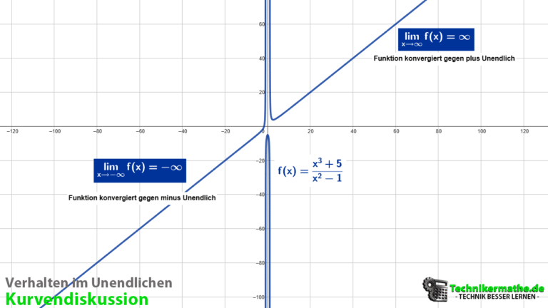 Verhalten im Unendlichen bei gebrochenrationalen Funktionen - Einfach 1a