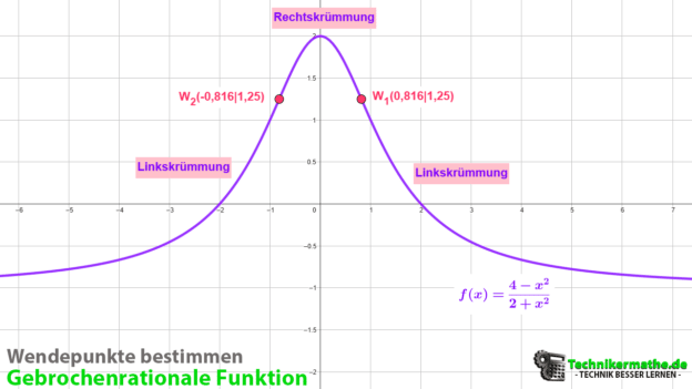 Wendepunkte bei gebrochenrationalen Funktionen - Einfach 1a