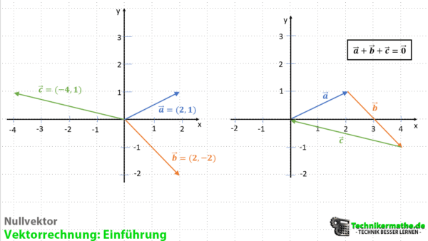Vektoraddition - Einfach 1a erklärt [BEISPIELE] Addition von Vektoren