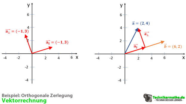Zerlegung von Vektoren | Einfach gut erklärt 1a [BEISPIEL]