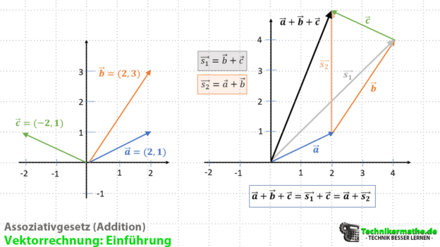 Vektoraddition - Einfach 1a erklärt [BEISPIELE] Addition von Vektoren