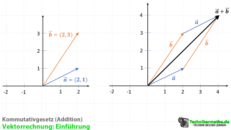 Vektoraddition - Einfach 1a erklärt [BEISPIELE] Addition von Vektoren