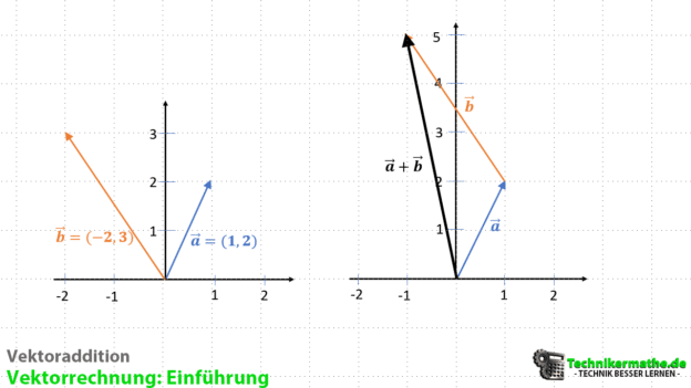 Vektoraddition - Einfach 1a erklärt [BEISPIELE] Addition von Vektoren