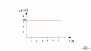 Freier Fall Beispiele, Formeln, Diagramme - Einfach 1a!