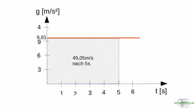 Freier Fall Beispiele, Formeln, Diagramme - Einfach 1a!
