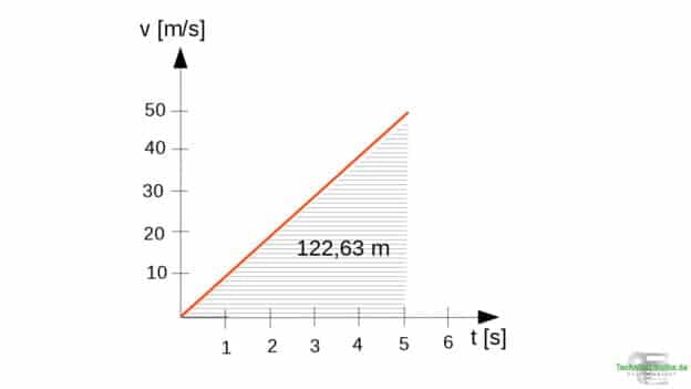 Freier Fall Beispiele, Formeln, Diagramme - Einfach 1a!