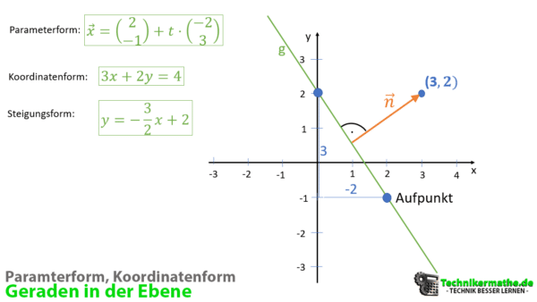 Parameterform in Koordinatenform [BEISPIEL] | Einfach 1a erklärt