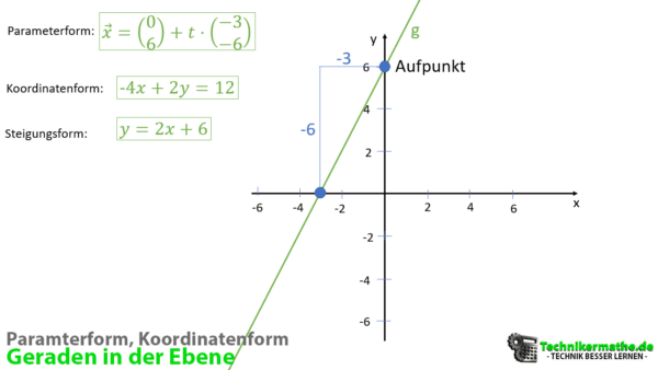 Parameterform in Koordinatenform [BEISPIEL] | Einfach 1a erklärt