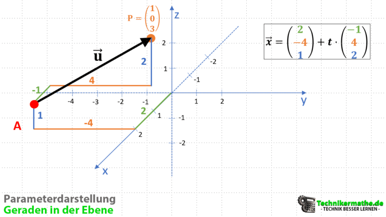 Geraden im Raum | Parameterform [BEISPIEL] Einfach erklärt 1