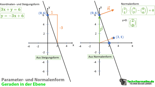 Koordinatenform in Normalenform umwandeln einfach erklärt 1a