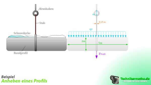 Spannung & Dehnung [Zug] Maschinentechnik einfach 1a erklärt